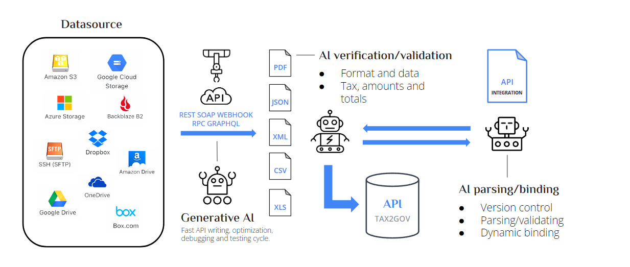 Unlock Efficiency: How Tax2Gov’s API Integration Transforms Tax ...